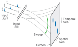 Optronis GmbH Streak Principle - Optronis GmbH